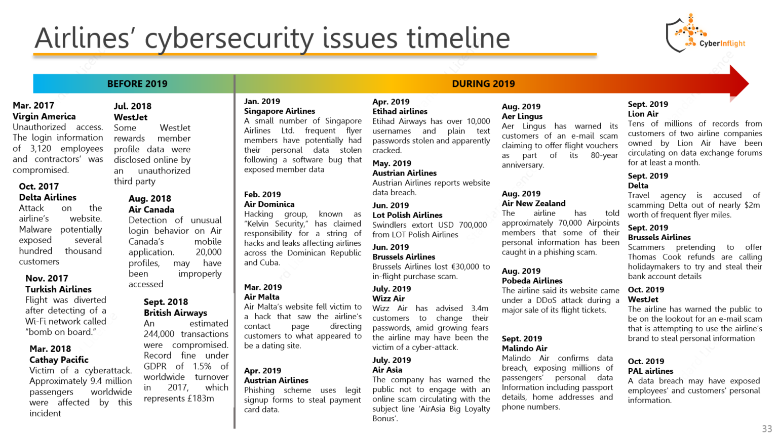 Cyber-incident timelines – CyberInflight