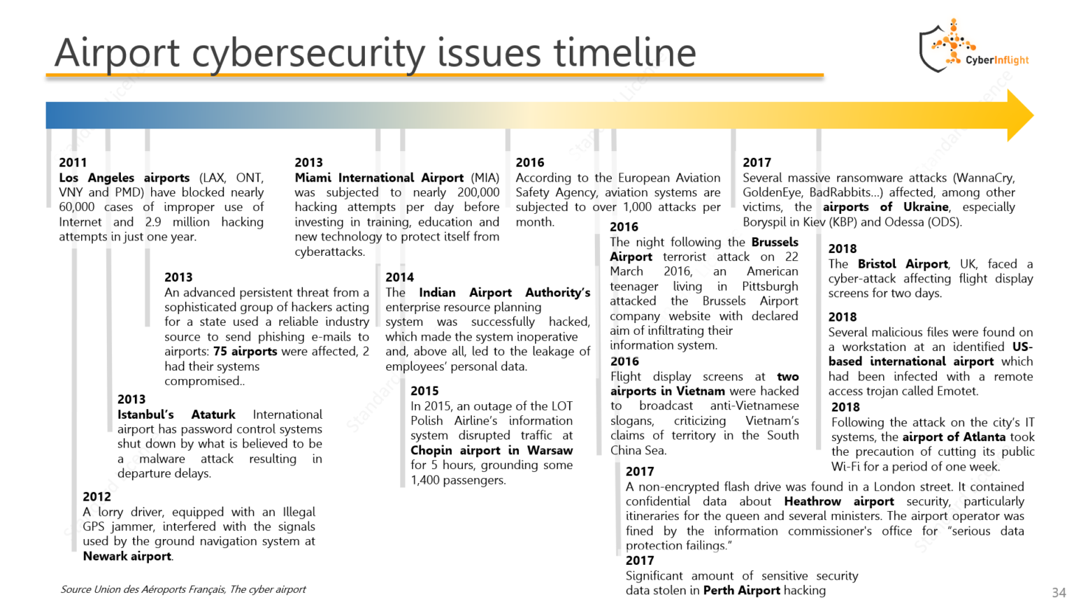 Cyber-incident timelines – CyberInflight